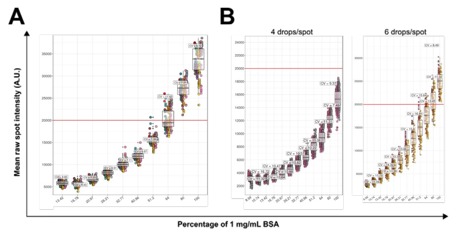 RPPA: Transition from contact pin spotting to inkjet printing