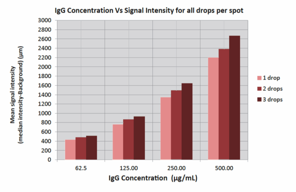 Antibody Microarrays using Arrayjet Non-Contact Inkjet Printing